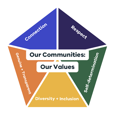 Our Communities: Our Values | Big Housing Build